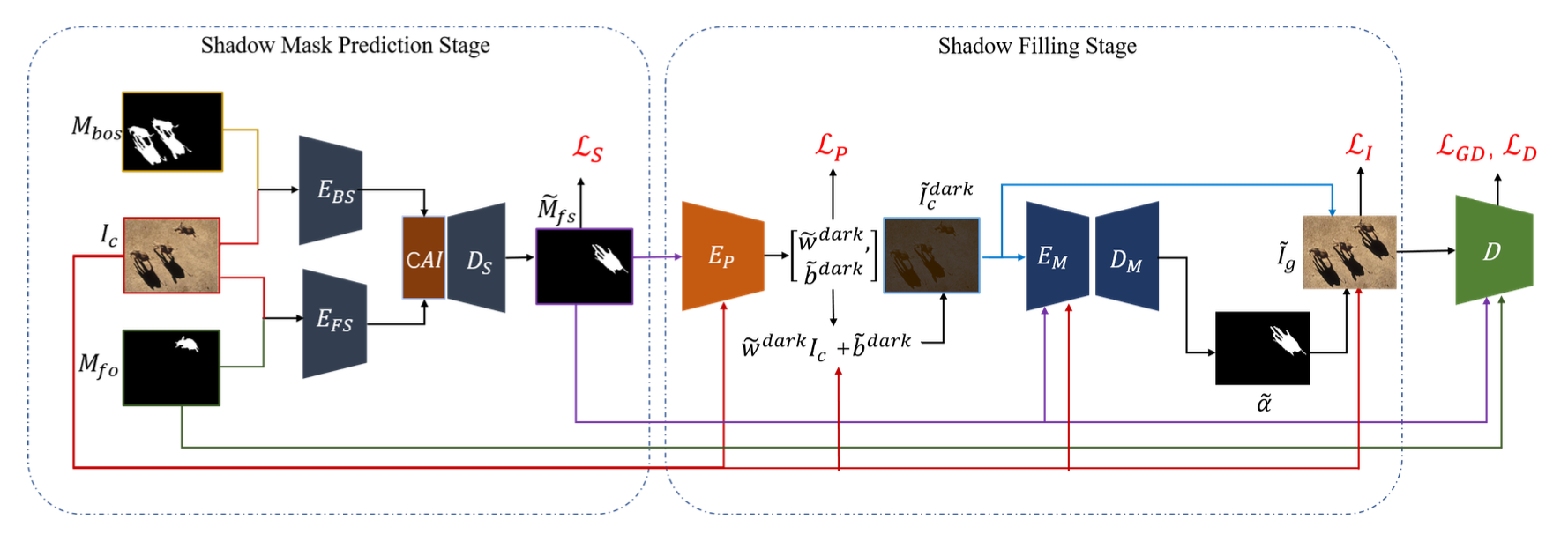 论文笔记-阴影生成